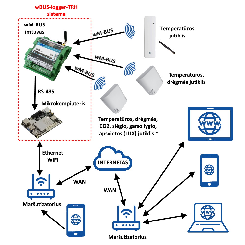 Bevielė wM-BUS temperatūros ir oro drėgmės registravimo sistema wMBUS ...